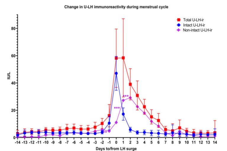 LH Surge - What and How is it Detected in Women